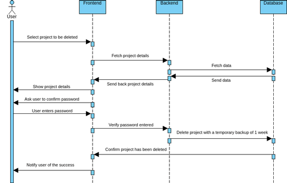 Delete project | Visual Paradigm Benutzergezeichnete Diagramme / Designs